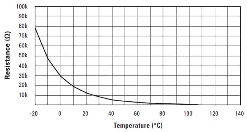 What are You Sensing? Pros and Cons of Four Temperature Sensor Ty