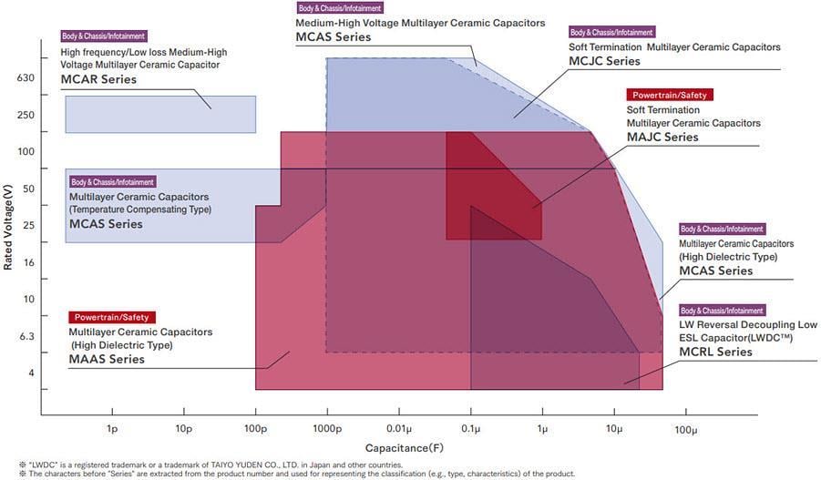 Automotive-Grade Multilayer Ceramic Capacitors - TAIYO YUDEN | Mouser