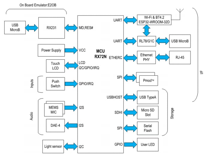 RX72N Envision Kit - Renesas | Mouser