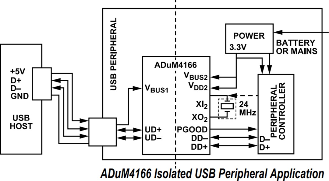 ADuM4165 & ADuM4166 USB 2.0 Port Isolators - ADI | Mouser